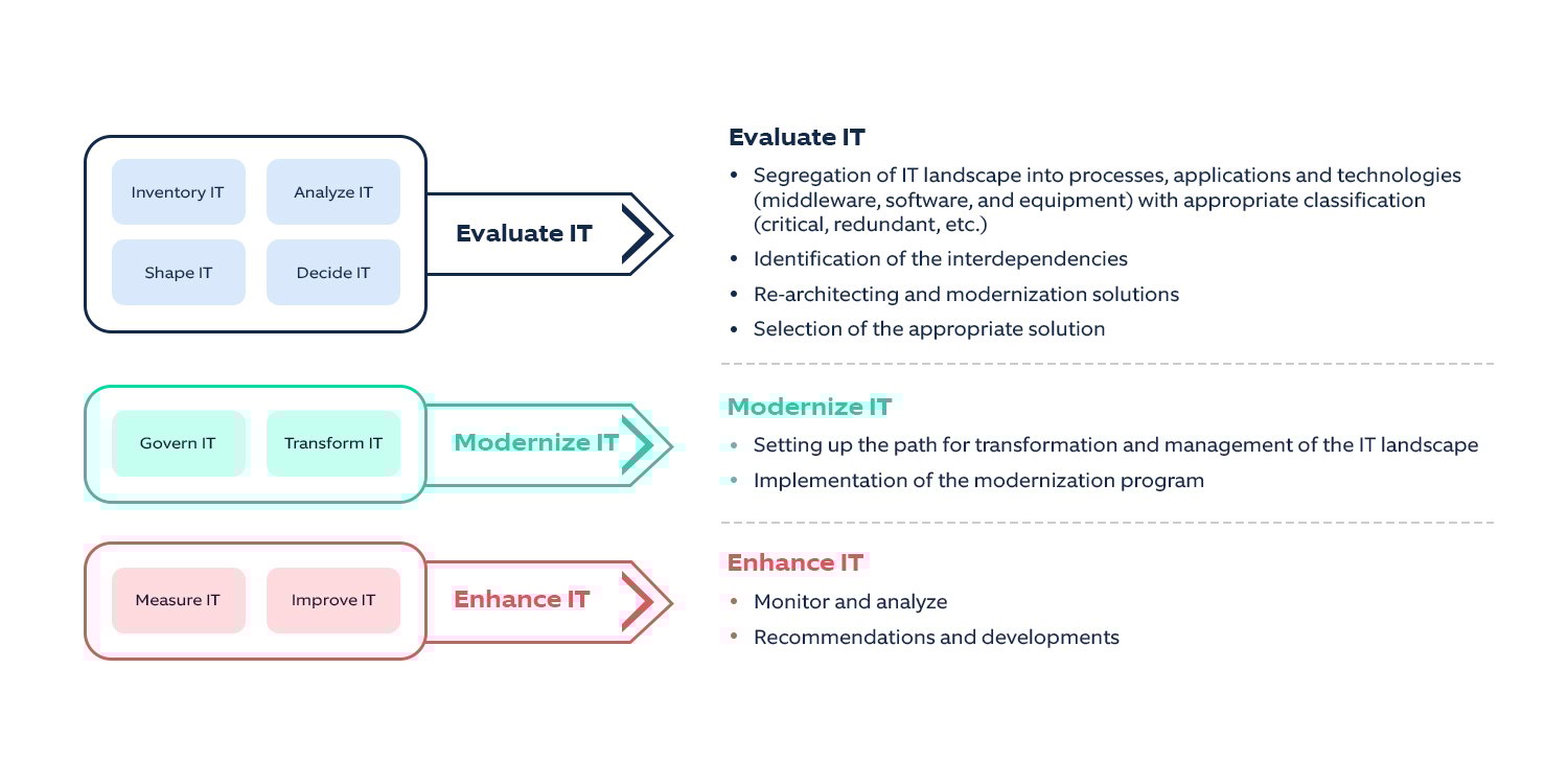 Legacy modernization: Mainframe challenges, need for upgrade, & framework