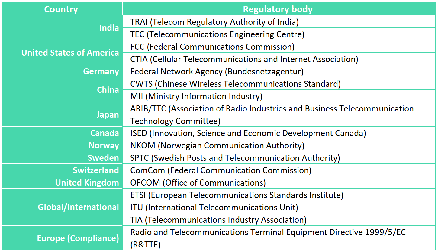 The role of standards in Wireless RF communication