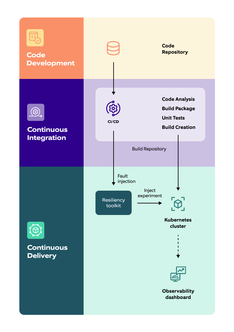 Resilience testing: Which chaos engineering tool should you choose?