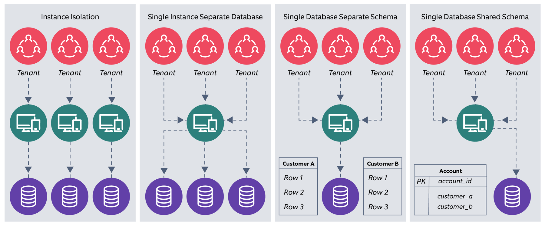 Architectural design patterns for multi-tenancy on AWS