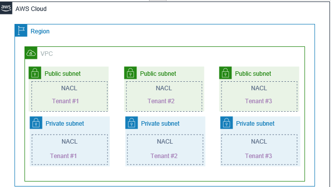 Architectural design patterns for multi-tenancy on AWS