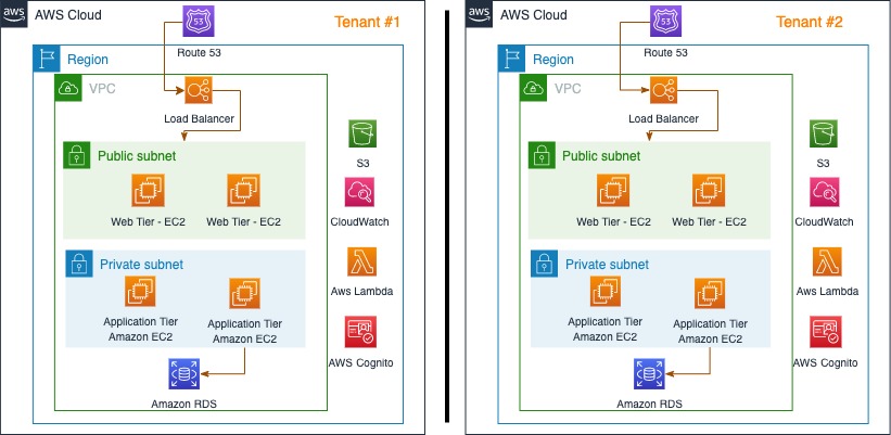 Architectural design patterns for multi-tenancy on AWS