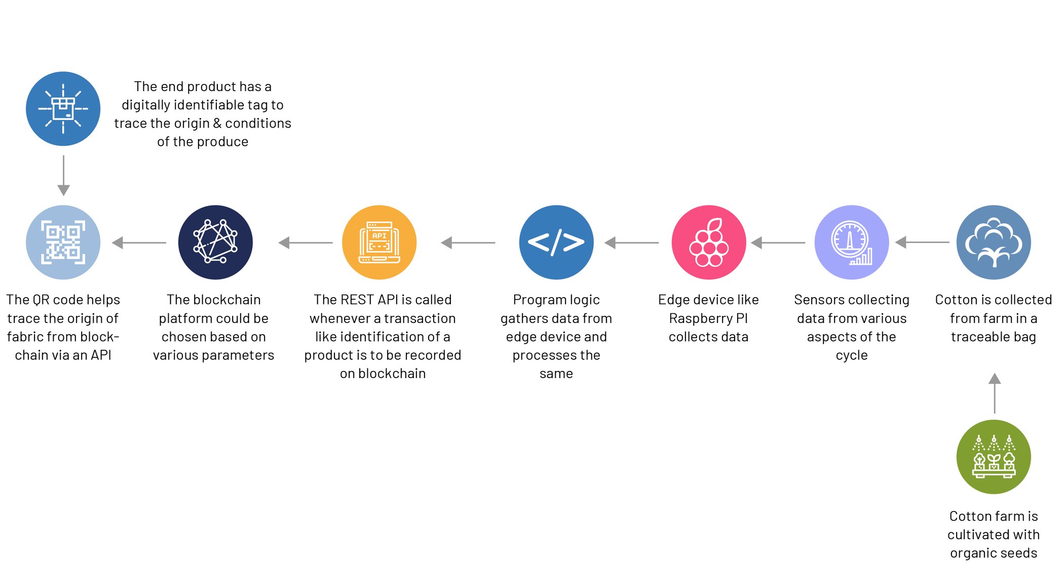 Tracing organic cotton to its origin using blockchain