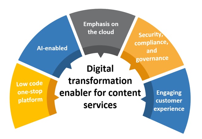 Are your content services aligned to your digital transformation goals?