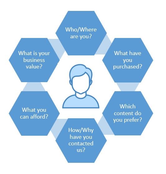 Customer 360: Know your customer better