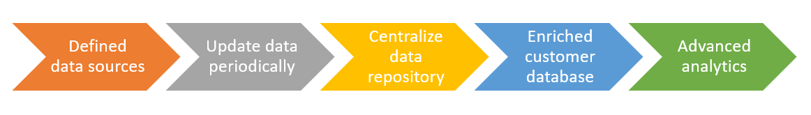 Customer 360: Know your customer better