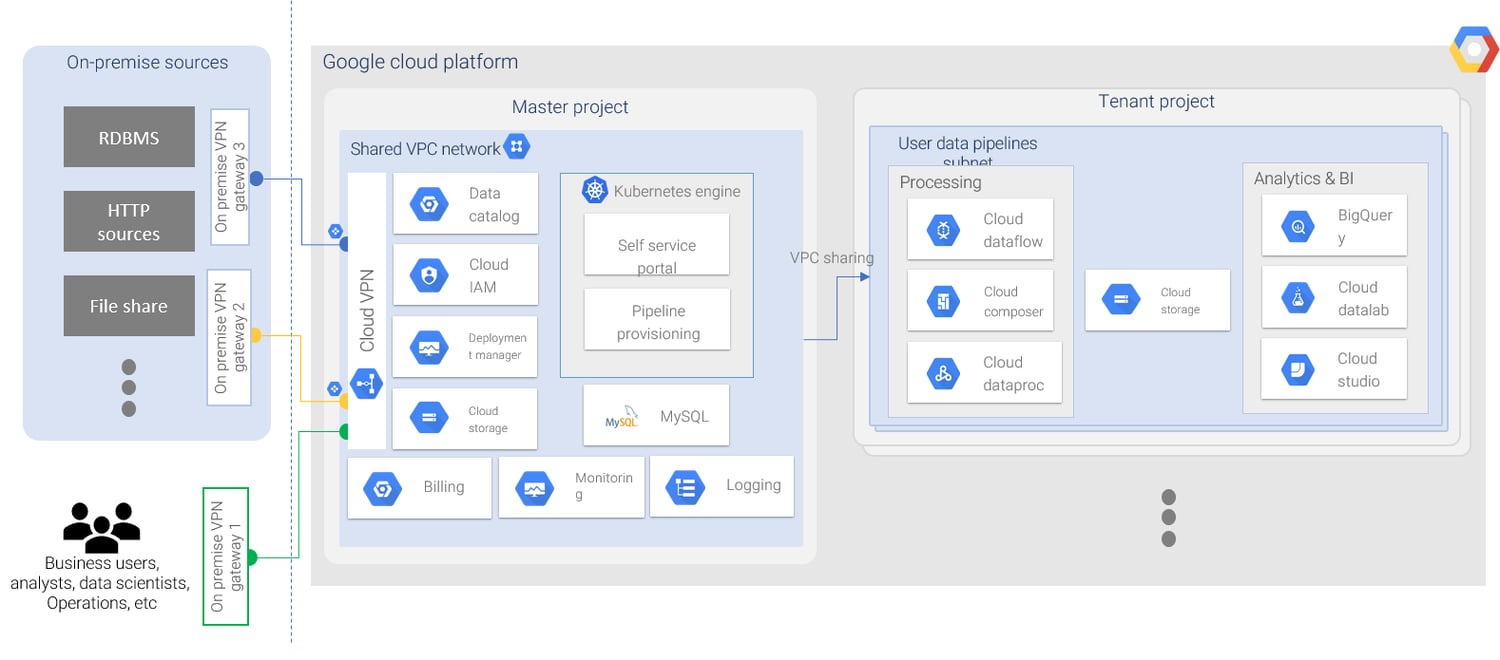 Data Lake as a Service: Creating intelligence for business
