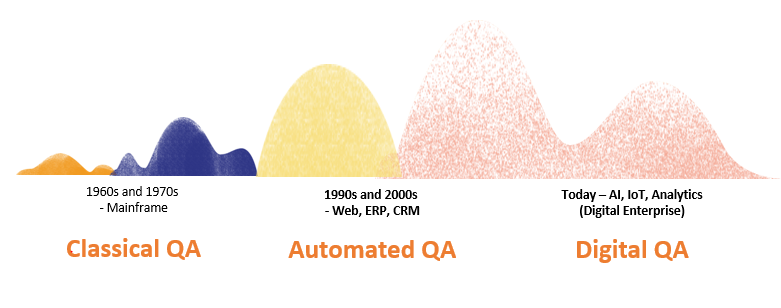 Digital Quality Assurance: How and Why?