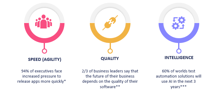 Digital Quality Assurance: How and Why?