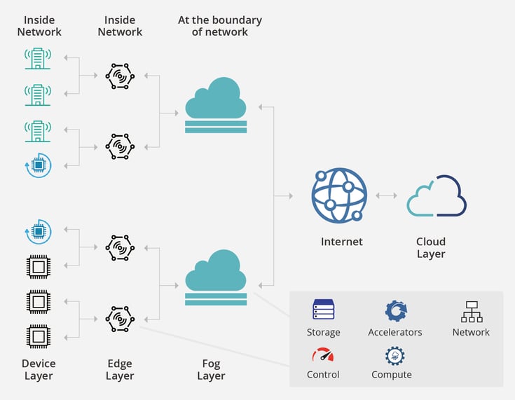 Edge computing: The dawn of autonomous things