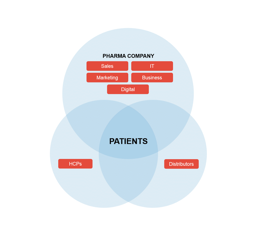 Enabling digital transformation in pharma