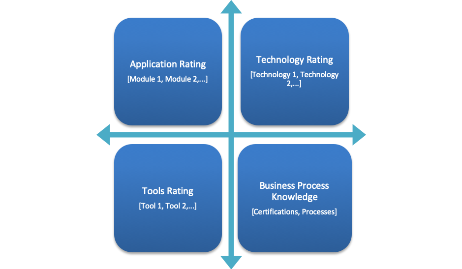 Knowledge management during service transition and beyond