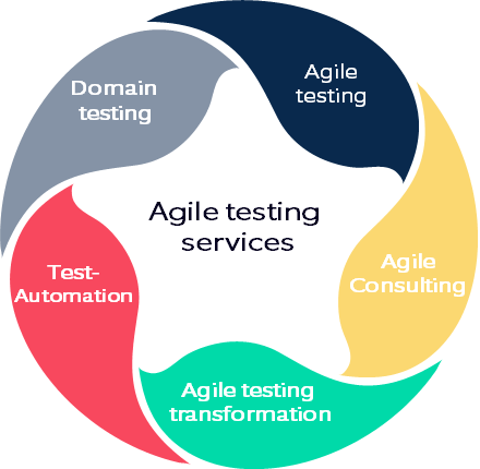 Agile testing services | Nagarro