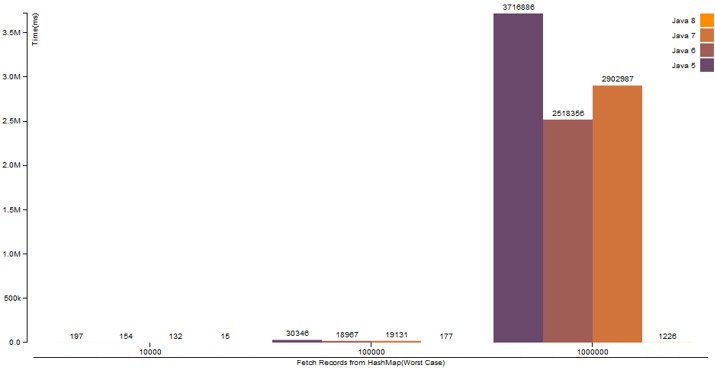 Performance Improvement for HashMap in Java 8