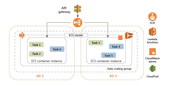 Orchestrating Microservices on Amazon Web Services (AWS)