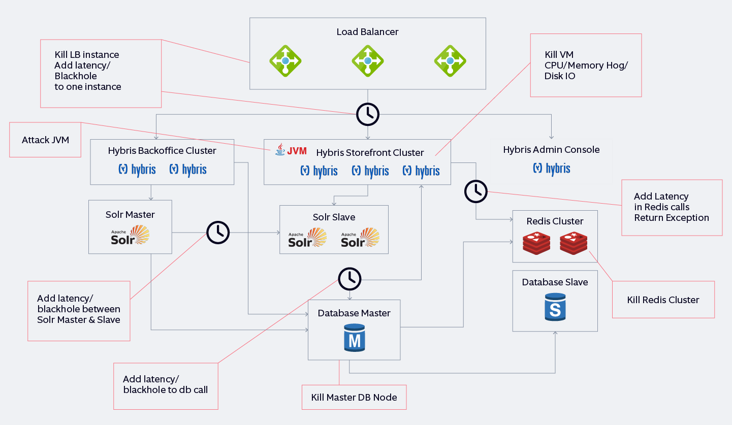 Digitally resilient e-commerce stores with reliability testing