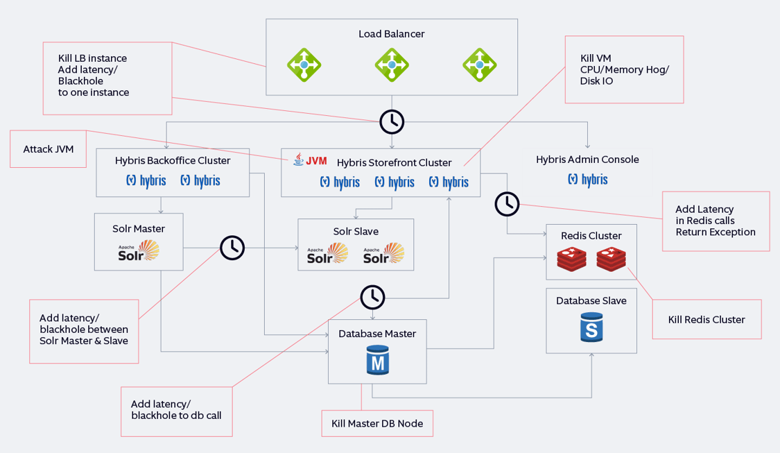 Digitally resilient e-commerce stores with reliability testing