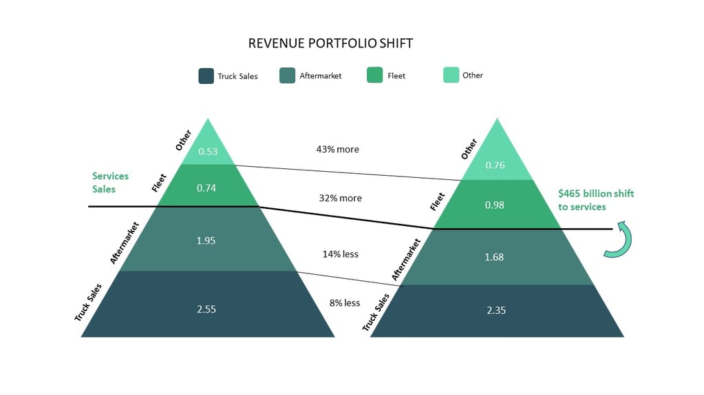 Changing face of the commercial vehicle market - How OEMs can keep up