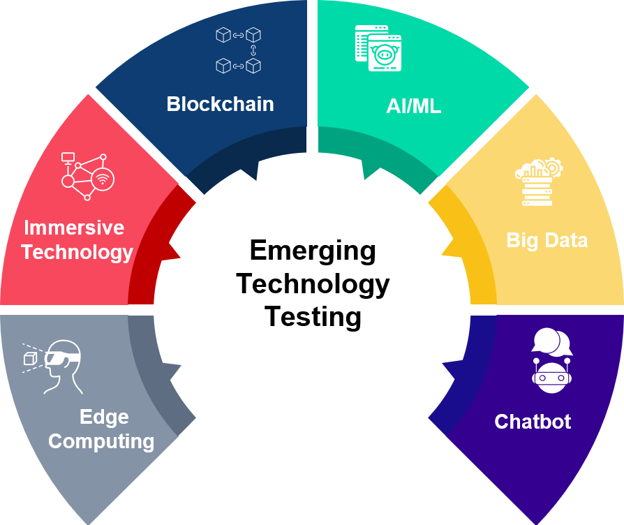 Emerging technology testing service