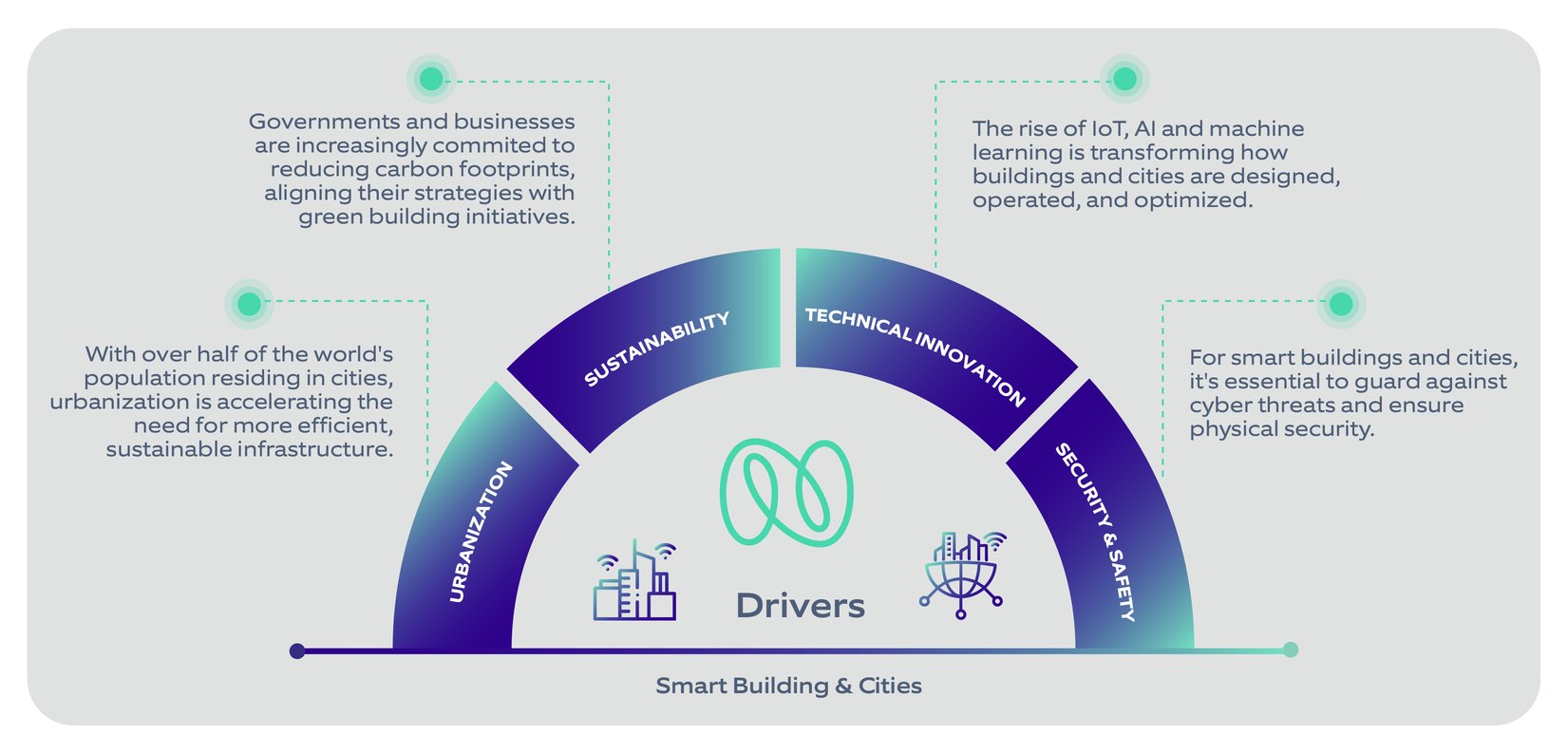 Tech for urban living– smart buildings and smart cities