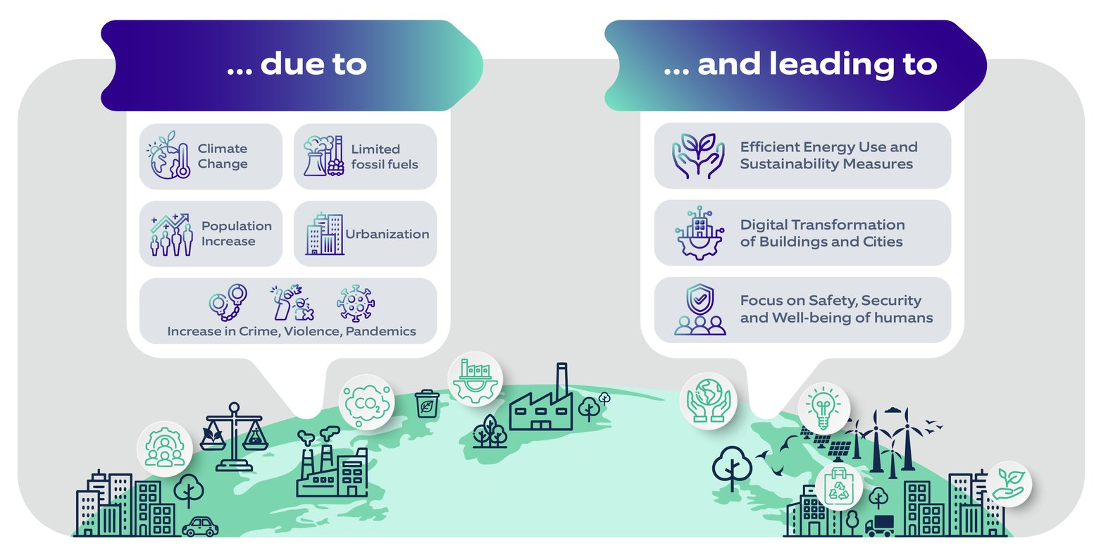 Tech for urban living– smart buildings and smart cities