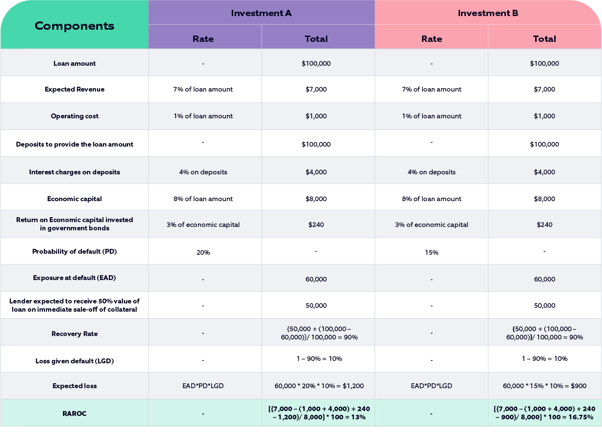 Risk-Adjusted Performance Measurement in Banks: Maximizing Returns ...