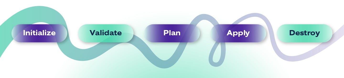 Infrastructure as Code with Terraform