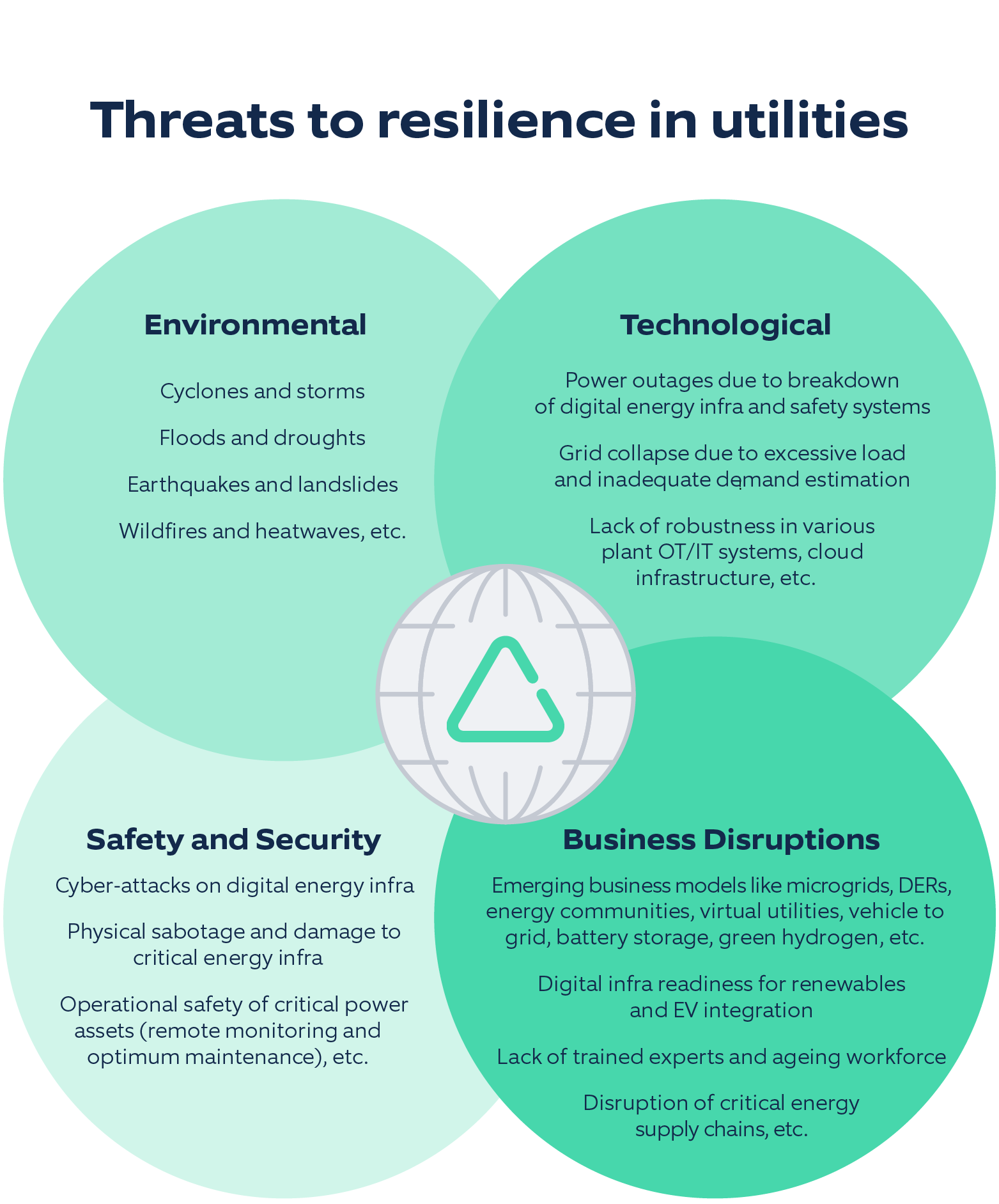 Business resilience for power utilities: Going the digital way