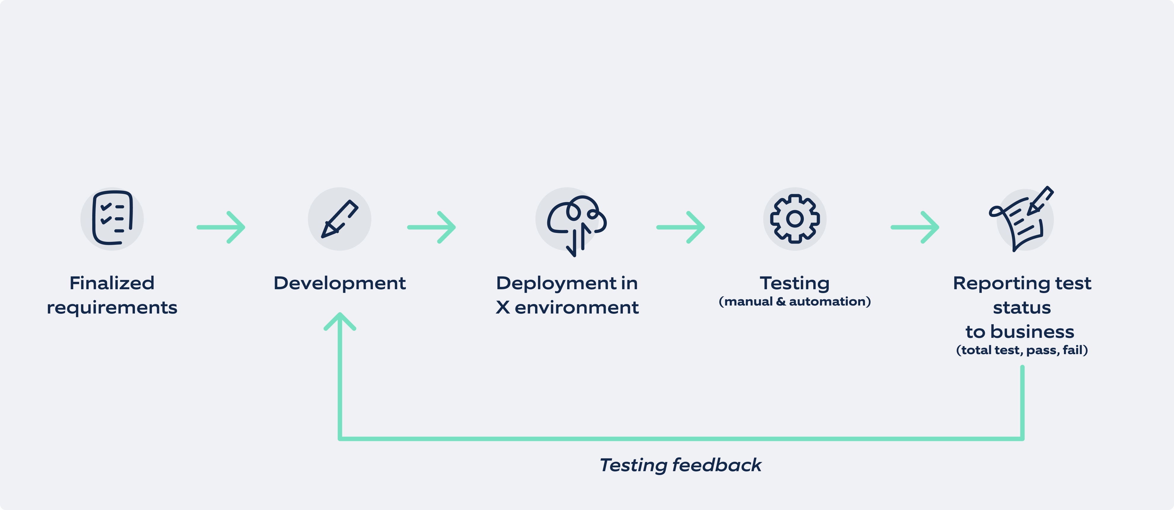 The epic evolution of Test Automation
