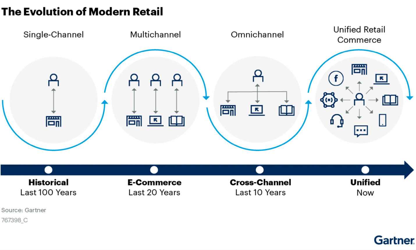 Why unified commerce matters for seamless shopping & retail operations