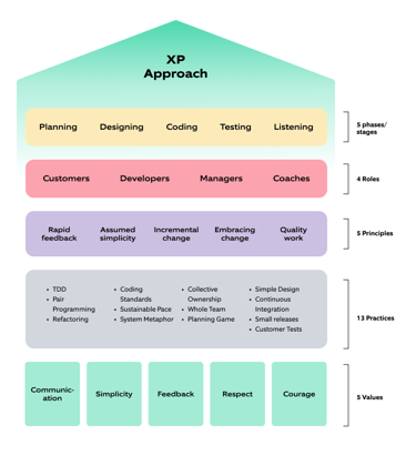 The timelessness of eXtreme Programming (XP) in Agile Development