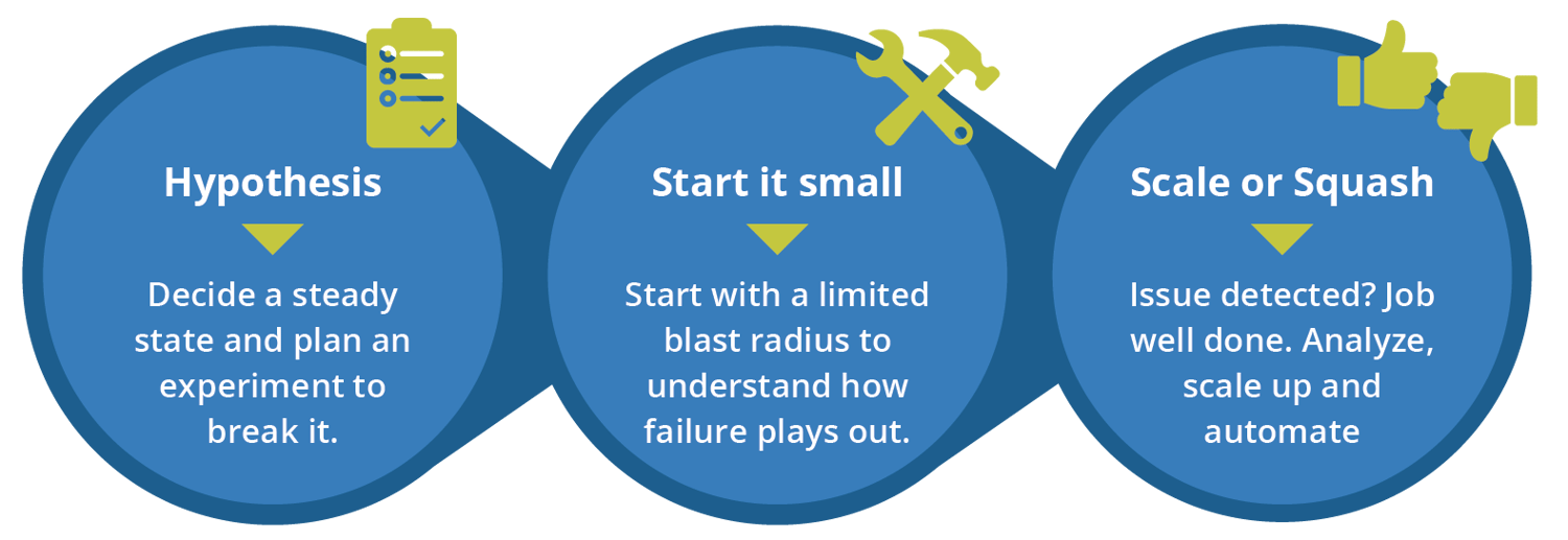 Chaos engineering: Break it to make it