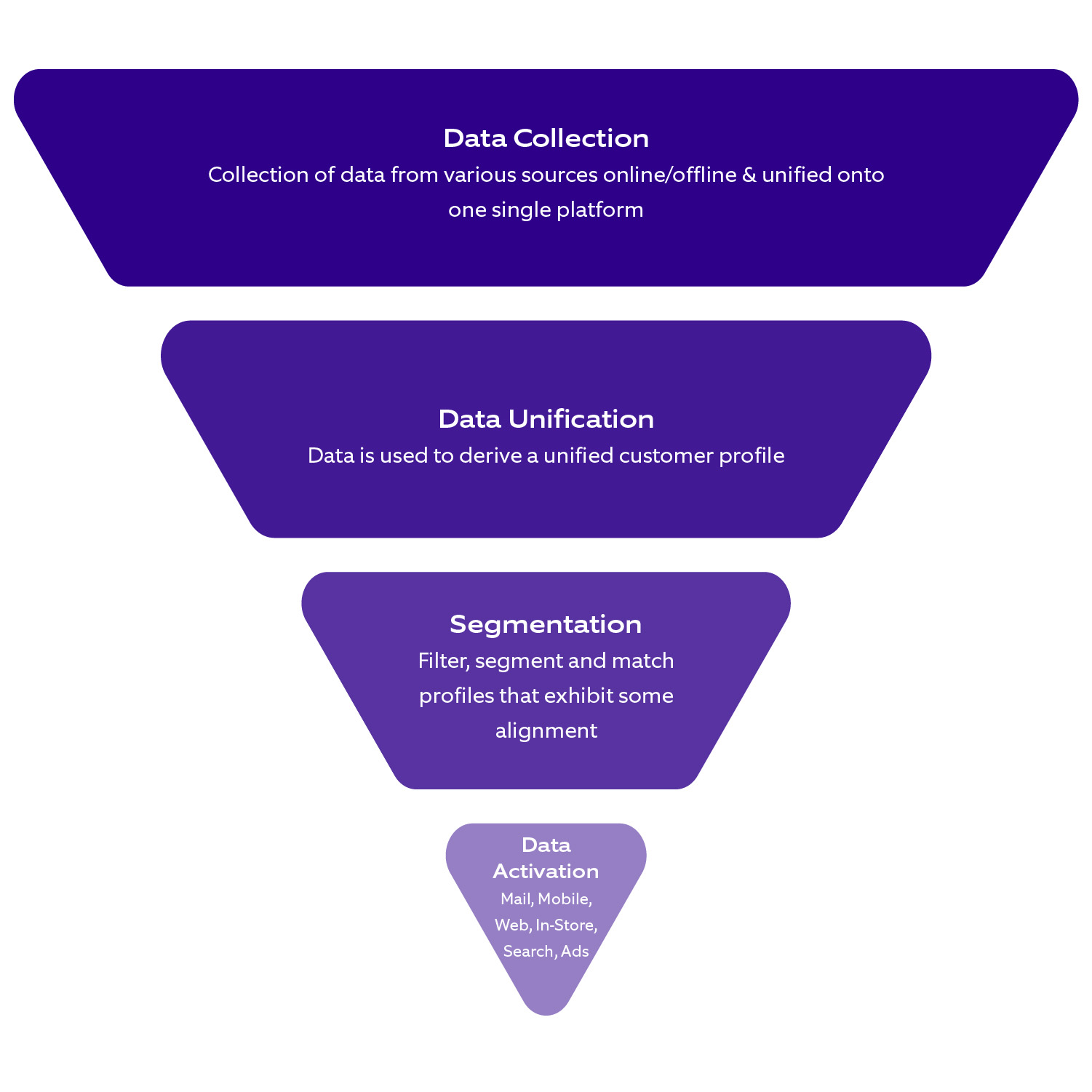 The anatomy of a digital experience platform (DXP)