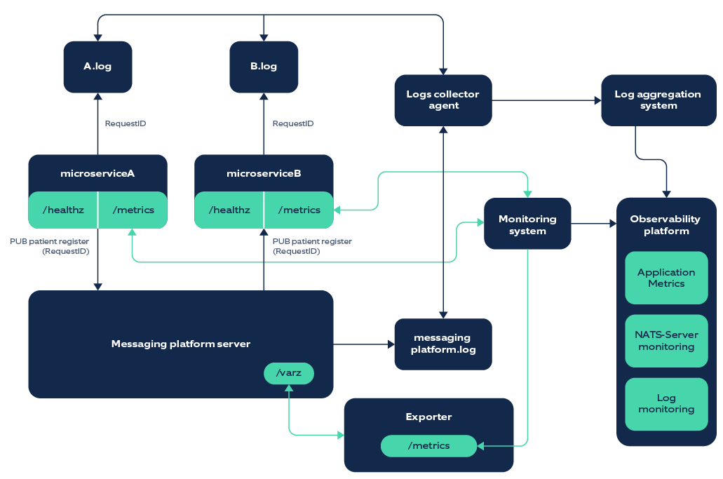 How to Build Resilient Systems with Observability?
