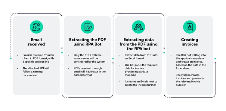Automating invoice creation with Oracle RPA Accelerator | Nagarro