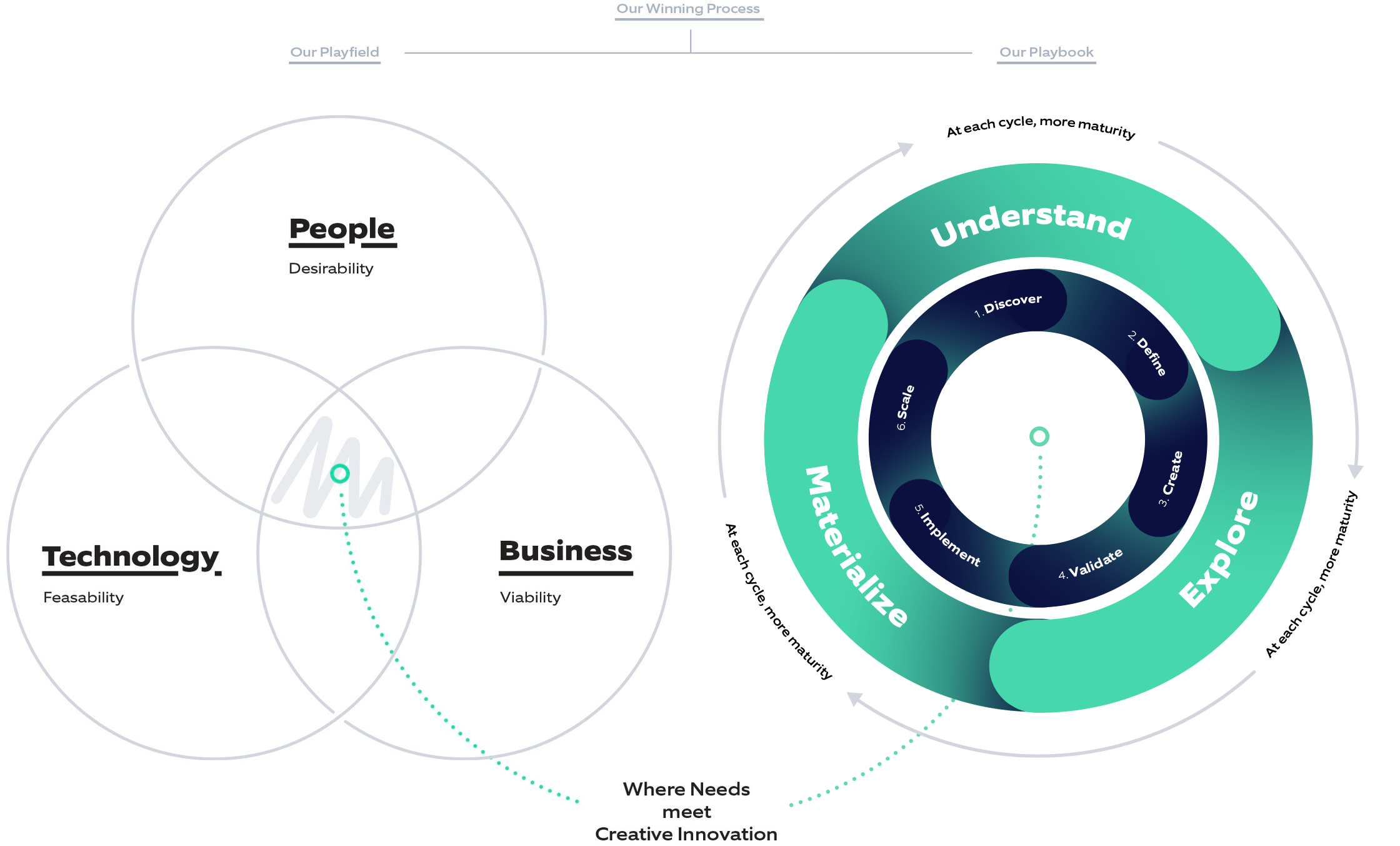 Product Studio | Our Process | Nagarro