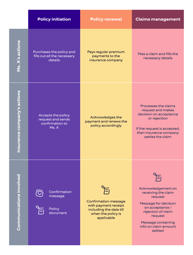 How to Personalize Communications with Customers with CCM Solution