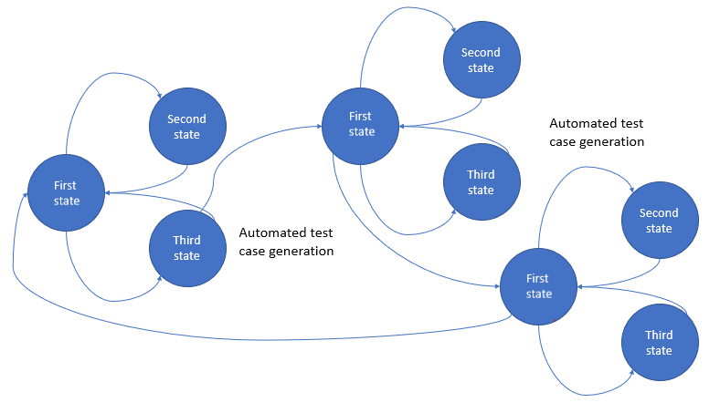 Model Based Testing A Modern Approach To Better Software