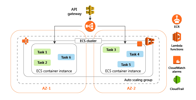 Orchestrating Microservices on Amazon Web Services (AWS)